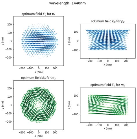 Generalized Polarizabilties Optimum Illumination — Pygdm Doc 1 1 5