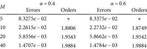 The Errors And Orders In Temporal And Spatial Direction By Using L Fem Download Scientific