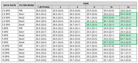 Resolving The Signal Introduction To Noise In Delta Sigma Adcs Part 3 Industry Articles