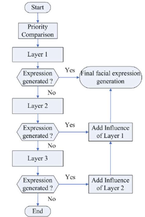 Facial Expression Generation Strategy Download Scientific Diagram
