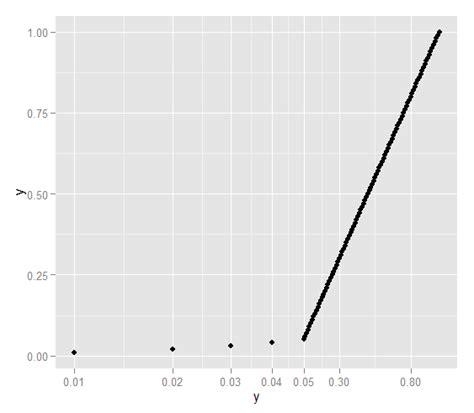 R Mixed Scale On A Ggplot Stack Overflow