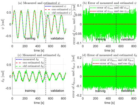 Extended State Observer Based Parameter Identification Of Response Model For Autonomous Vessels