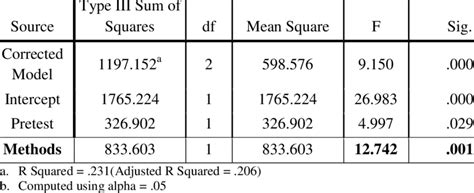 Tests Of Between Subjects Effects Dependent Variable Scores Download Scientific Diagram