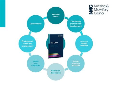 Nmc Wirralct Revalidation Presentation Jan 2016