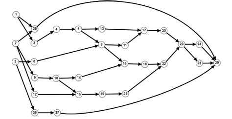 Precedence Graph Of The Instance With 29 Tasks Used In 23 Download