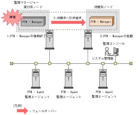 クラスタシステムでフェールオーバーが発生したときの運用