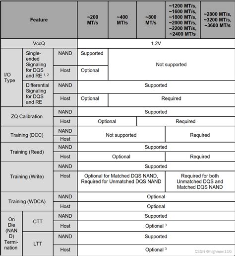 【flash存储器系列八】onfi数据接口详述之一 Csdn博客 【flash存储器系列八】onfi数据接口详述之一 Csdn博客