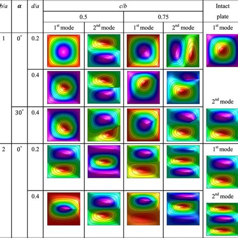 Buckling Modes Of Cracked Rectangular Ssss Plate With Different Crack