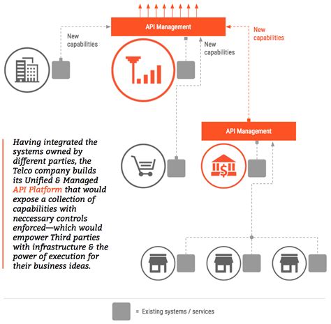 API Marketplace As A Business Platform
