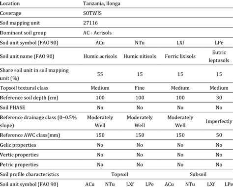 1 Example Of SMU In HWSD V1 2 Download Scientific Diagram