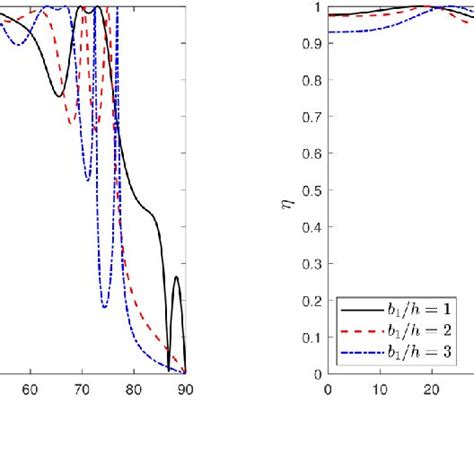 A Maximum Efficiency Of Owc G Vs Non Dimensional Wavenumbers K 0