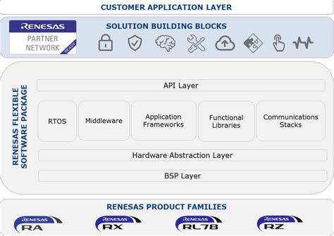 ‘tried And True Renesas Mcus Are Made For You Renesas