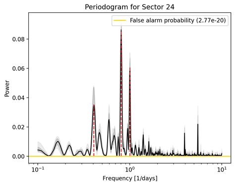 lightcurve analysis plots — astro elk documentation
