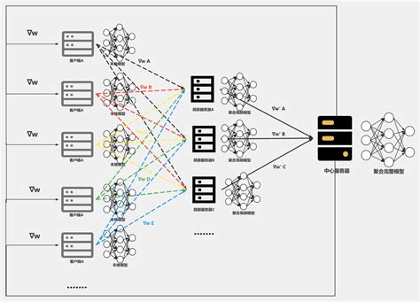 分布式机器学习框架图 流程图模板 Processon思维导图、流程图