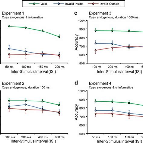 Mean Accuracy In Experiment 1 Upper Left Panel Experiment 2 Lower Download Scientific