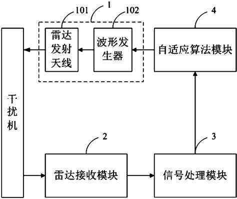 Adaptive Anti Spoofing System Against Active False Target Jamming And