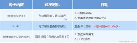 React 组件进阶 Csdn博客