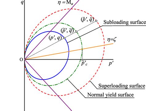 Three Loading Surfaces Download Scientific Diagram
