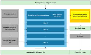 一种基于MapReduce的多线程粒子群优化 kmeans算法 Cluster Computing X MOL