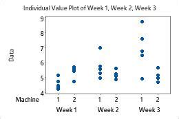 Create An Individual Value Plot Of Multiple Y Variables With Groups Minitab