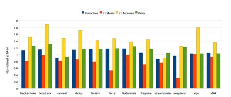 Effects Of Executing Bit Versions Download Scientific Diagram