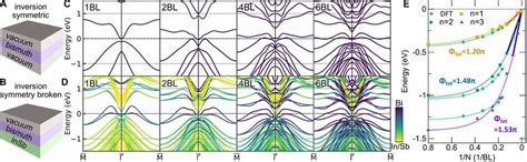 Effect Of Inversion Symmetry Breaking In Ultrathin Bi Films Schematics Download Scientific