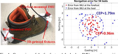 Figure From A Review On Zupt Aided Pedestrian Inertial Navigation Semantic Scholar