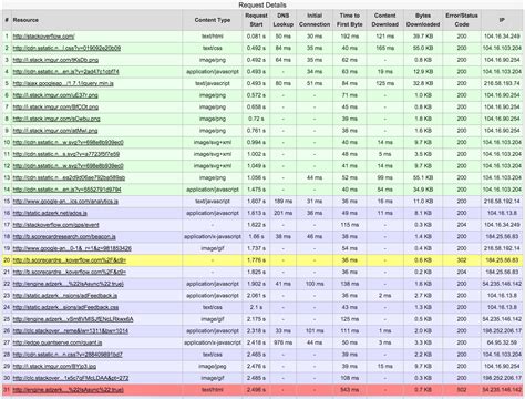 Javascript How To Find Resourcescss Js Etc That Are Blocking In