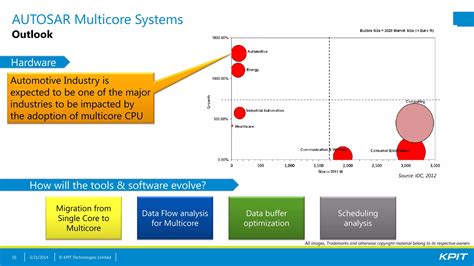 Webinar Presentation On Autosar Multicore Systems Pdf Cloud