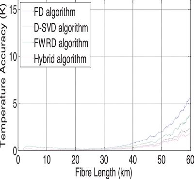 Temperature Accuracies Using Fourier Deconvolution FD Fourier Download Scientific Diagram