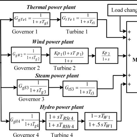 Agc Model For Single Area Using Multi‐source Download Scientific Diagram