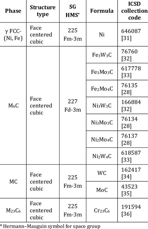 Icsd Data Used For Identification Of The Phases By Xrd Analysis