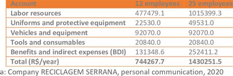 Direct And Indirect Costs Of Providing Service In The Msw Sorting