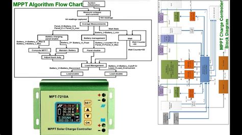 MPPT Algorithm With Flow Chart And Block Diagram And Circuit Blocks YouTube