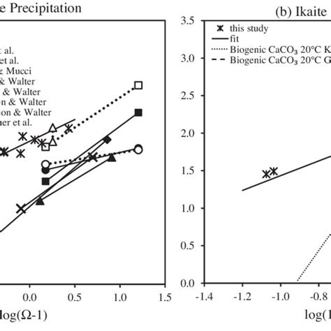 Logarithm Of The Surface Area Normalized Ikaite Solution Reaction Rate Download Scientific
