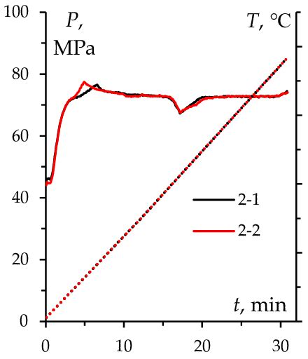 Presents The Temperature Shrinkage Curves Lt Of The Wc Powders The