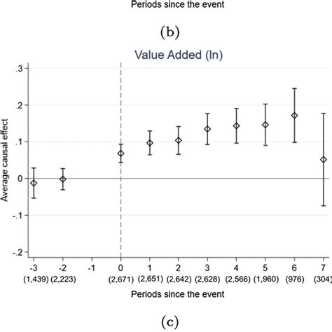 Dynamic Treatment Effects By Participants Size And Partners Size The Download Scientific