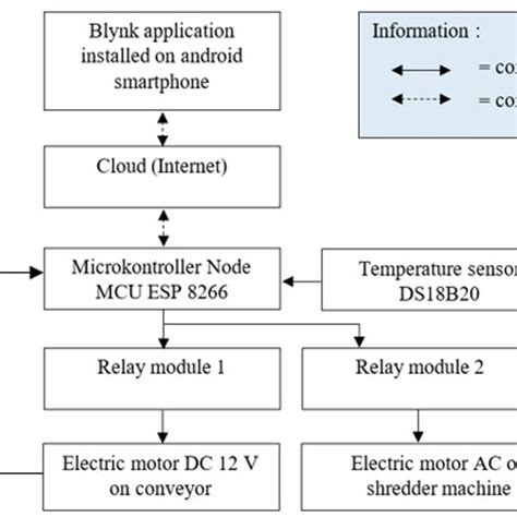 The Block Diagram Design Of A Shredder Machine With An Iot Based