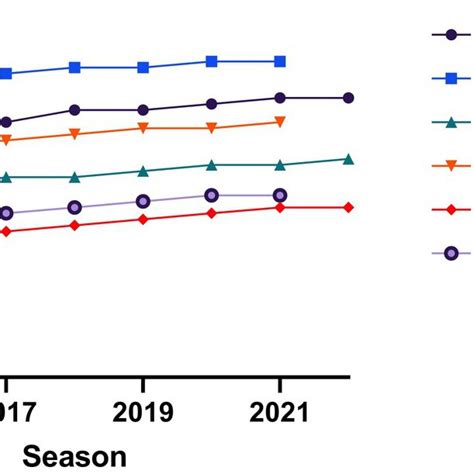 Absolute Power Values Of Cycling Over The Seasons Ta Triathlete A