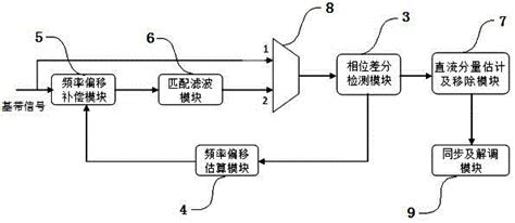 一种gfsk基带数字接收机及其基带同步及解调方法与流程