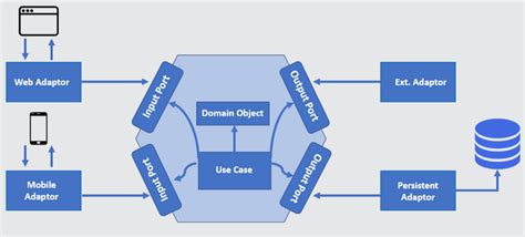 Implementing Domain Driven Design With Hexagonal Architecture In Larav