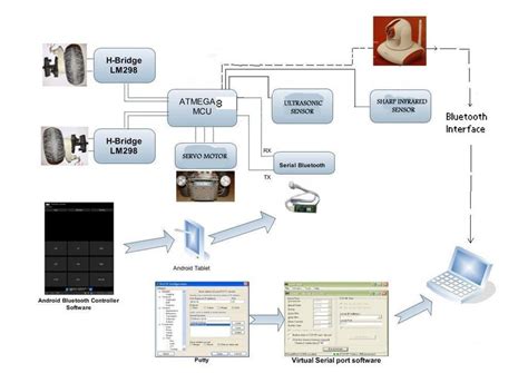 Block Diagram Of Proposed System Download Scientific Diagram