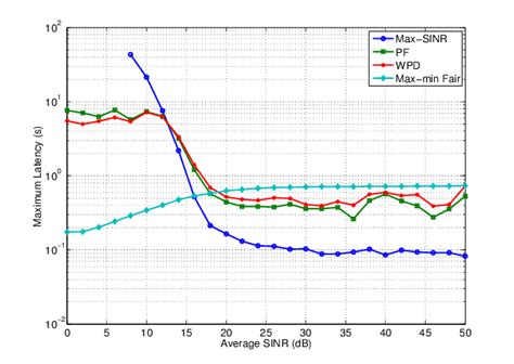 Maximum Per Mobile Latency F D 1 Hz Download Scientific Diagram
