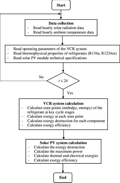 the procedure algorithm used for the sp vcr system calculation