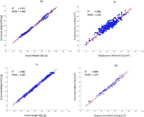 Linear Regression Plots For Actual Weight And Volume Against Estimated Download Scientific