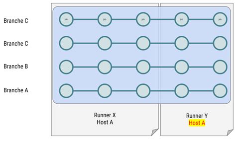 A Visual Guide To Gitlab Ci Cd Caching