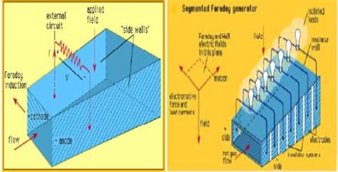 Segmented Faraday Generator 71 Download Scientific Diagram