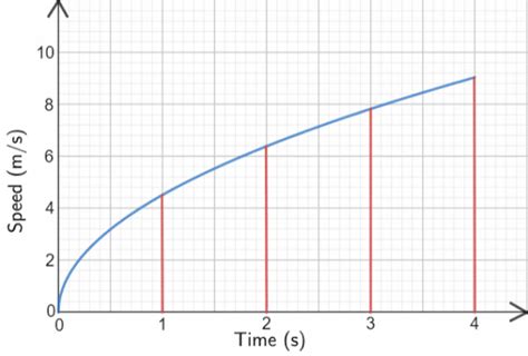 Area Under A Graph Worksheets Revision And Questions MME