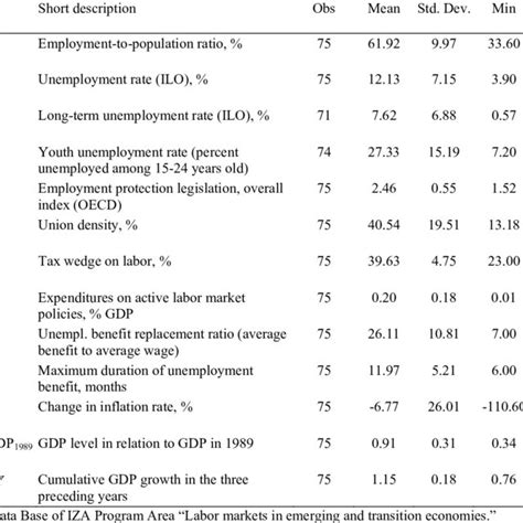 Descriptive Statistics And Definitions Of Variables Final Estimation