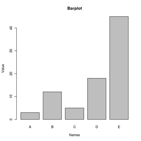 Programming In R From Variables To Visualizations Analytics Vidhya